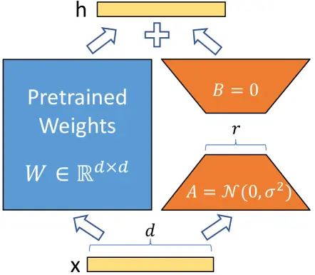 Efficient Tuning LLMS: Optimize Performance with Fewer Parameters